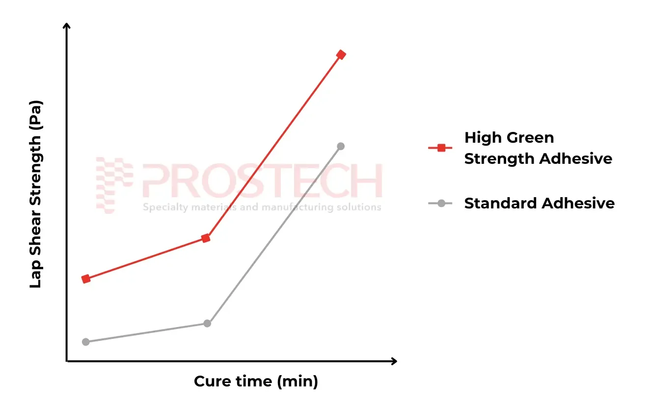 Green strength là gì? Keo có độ bền trước khi đóng rắn - Công Ty TNHH ...